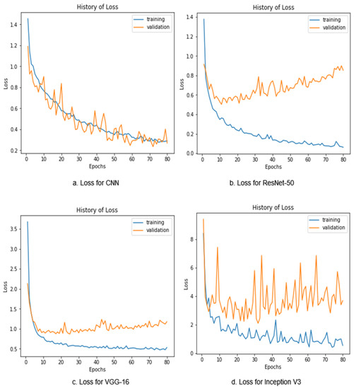 A Deep Analysis of Brain Tumor Detection from MR Images Using Deep ...