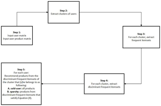 Addressing the Cold-Start Problem in Recommender Systems Based on Frequent Patterns