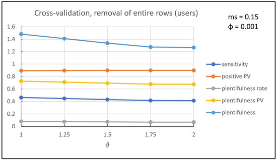 Addressing the Cold-Start Problem in Recommender Systems Based on ...