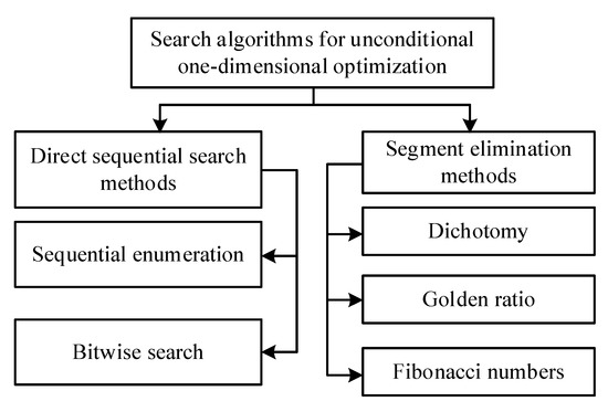 Application of Search Algorithms in Determining Fault Location on Overhead Power Lines According ...