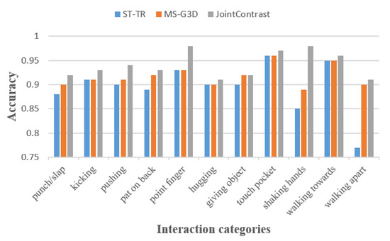 Algorithms | Free Full-Text | JointContrast: Skeleton-Based Interaction ...
