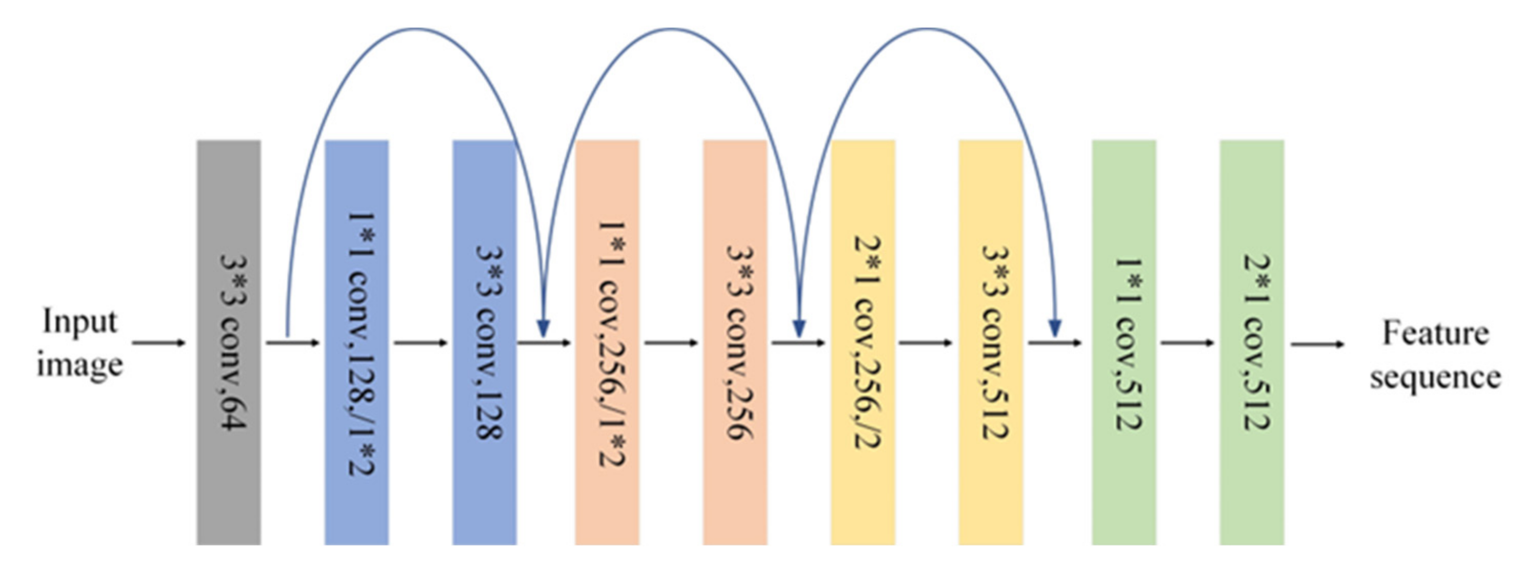 Algorithms Free Full Text A Novel Short Memory Sequence Based Model For Variable Length