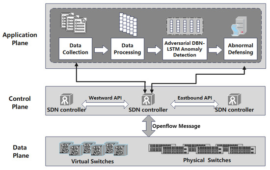 An Adversarial DBN-LSTM Method for Detecting and Defending against DDoS Attacks in SDN Environments