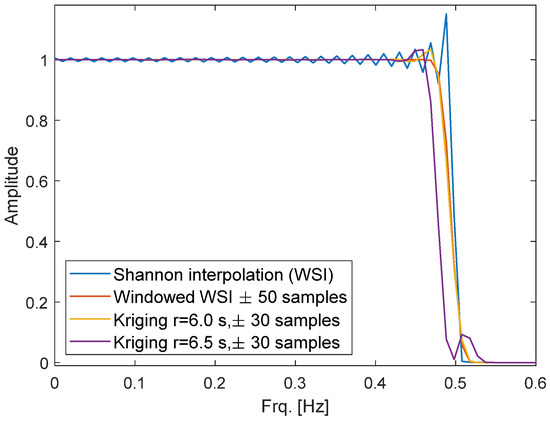 Feasibility of Low Latency, Single-Sample Delay Resampling: A New Kriging Based Method