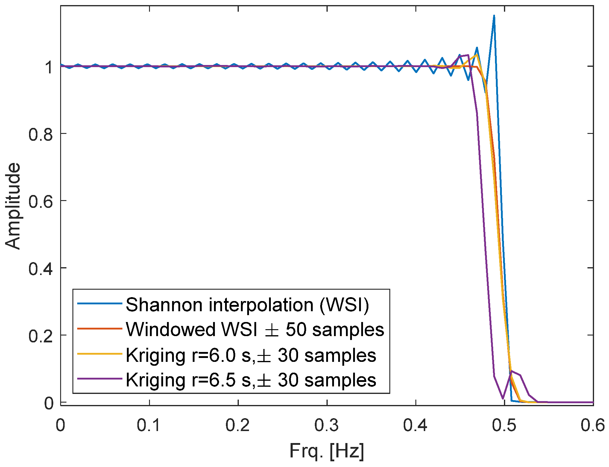 Feasibility of Low Latency, Single-Sample Delay Resampling: A New Kriging Based Method