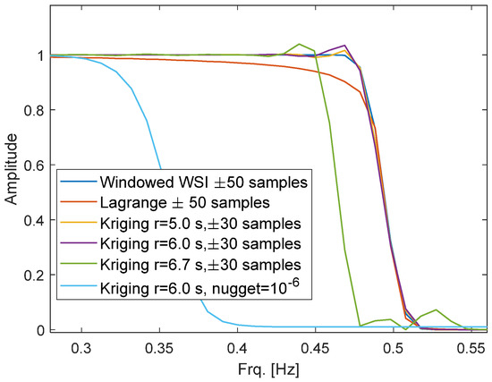 Feasibility of Low Latency, Single-Sample Delay Resampling: A New Kriging Based Method
