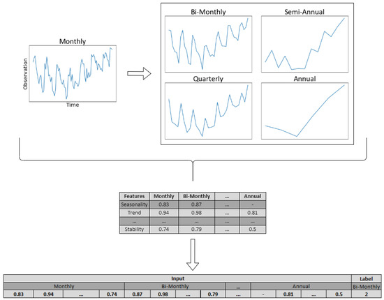 Conditional Temporal Aggregation for Time Series Forecasting Using Feature-Based Meta-Learning