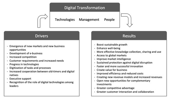 Impact of Digital Transformation on the Energy Sector: A Review
