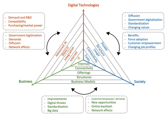 Algorithms | Free Full-Text | Impact of Digital Transformation on the ...
