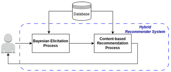 Algorithms | Free Full-Text | A Novel Hybrid Recommender System for the ...
