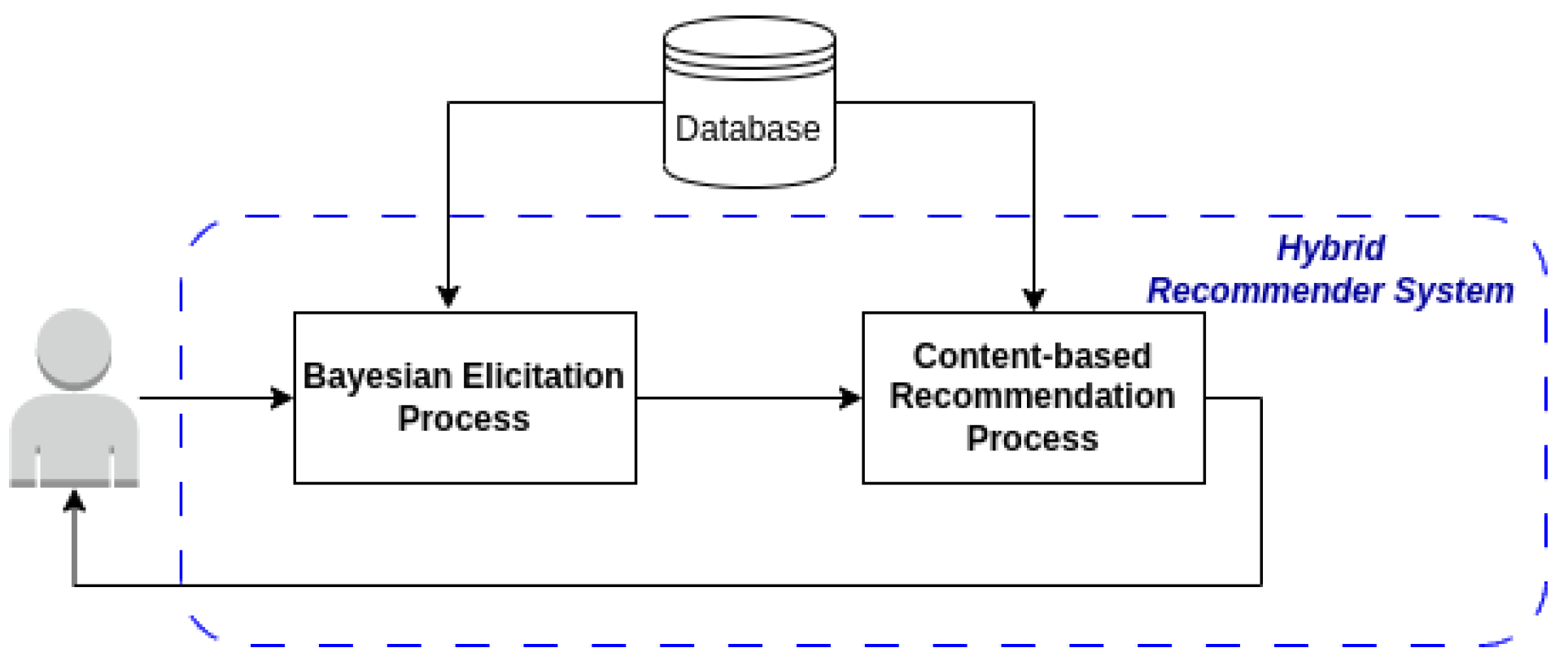 Algorithms | Free Full-Text | A Novel Hybrid Recommender System for the Tourism Domain