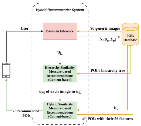 Algorithms | Free Full-Text | A Novel Hybrid Recommender System for the ...