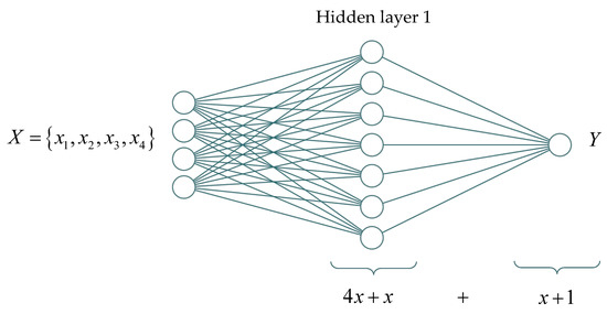 Data Preprocessing and Neural Network Architecture Selection Algorithms ...