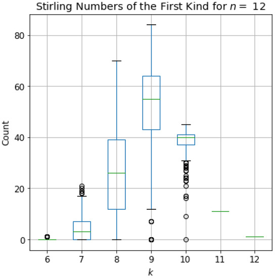 Stirling Numbers of Uniform Trees and Related Computational Experiments