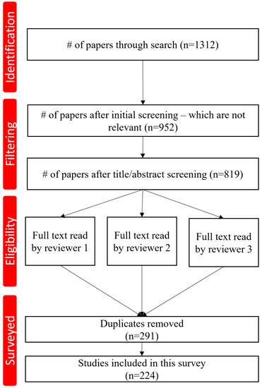 Algorithms | Free Full-Text | Twenty Years of Machine-Learning-Based ...