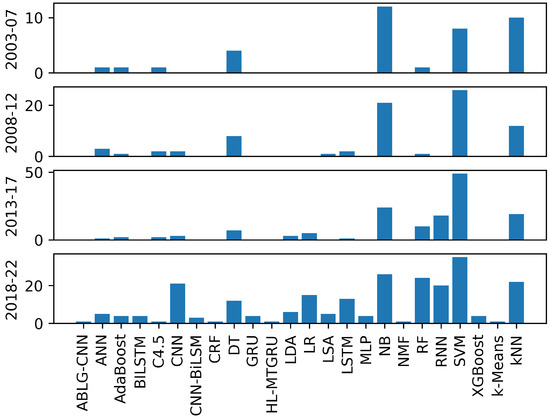 Twenty Years of Machine-Learning-Based Text Classification: A ...