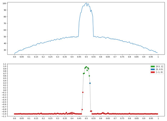 Algorithms | Free Full-Text | Time Series Analysis by Fuzzy Logic Methods