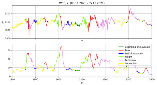 Algorithms | Free Full-Text | Time Series Analysis by Fuzzy Logic Methods