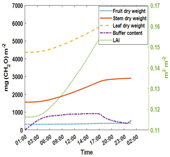 Algorithms | Free Full-Text | Optimizing Crop Yield and Reducing Energy Consumption in ...
