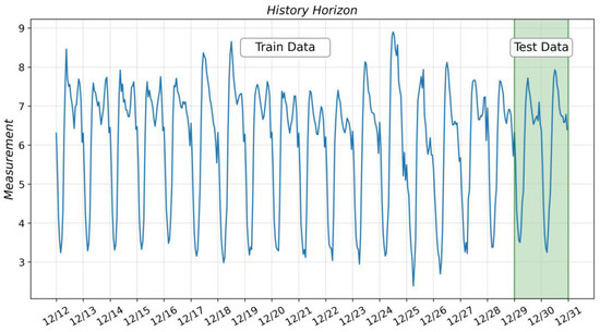 Time-Series Forecasting of Seasonal Data Using Machine Learning Methods