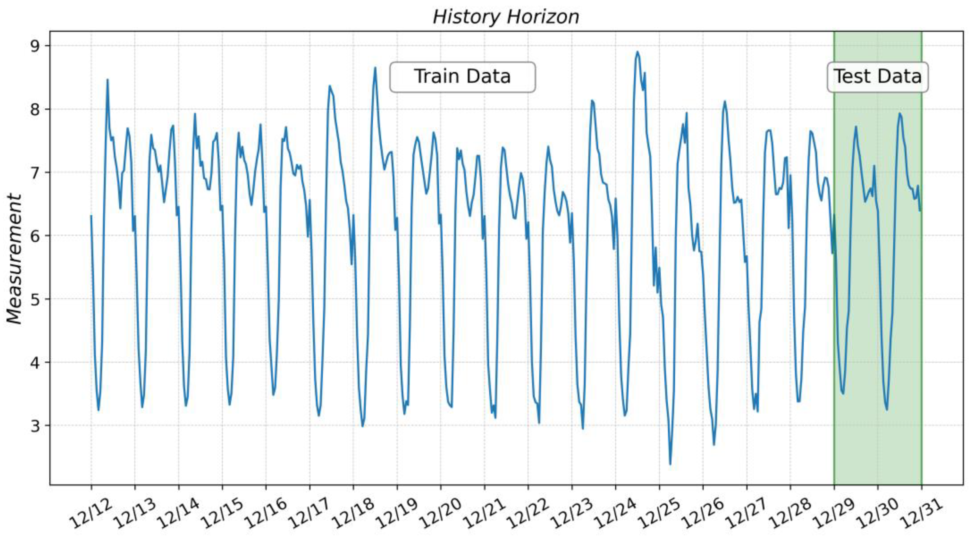 Time Series Forecasting Of Seasonal Data Using Machine Learning Methods