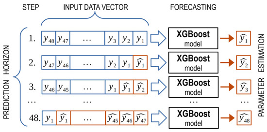 Time-Series Forecasting of Seasonal Data Using Machine Learning Methods