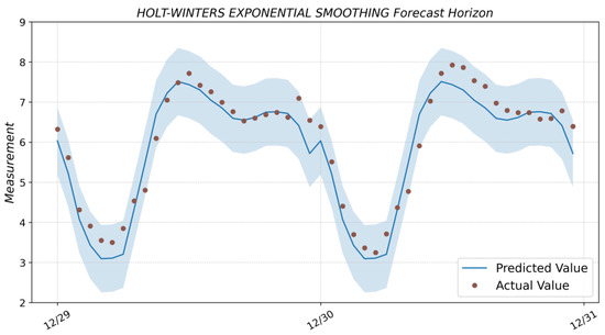 Time-Series Forecasting of Seasonal Data Using Machine Learning Methods