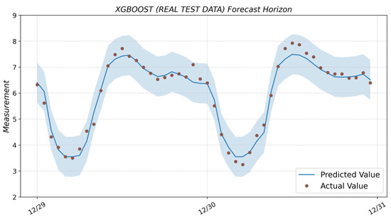 Time-Series Forecasting of Seasonal Data Using Machine Learning Methods