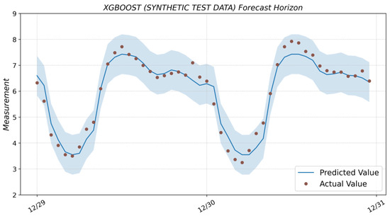 Time-Series Forecasting of Seasonal Data Using Machine Learning Methods