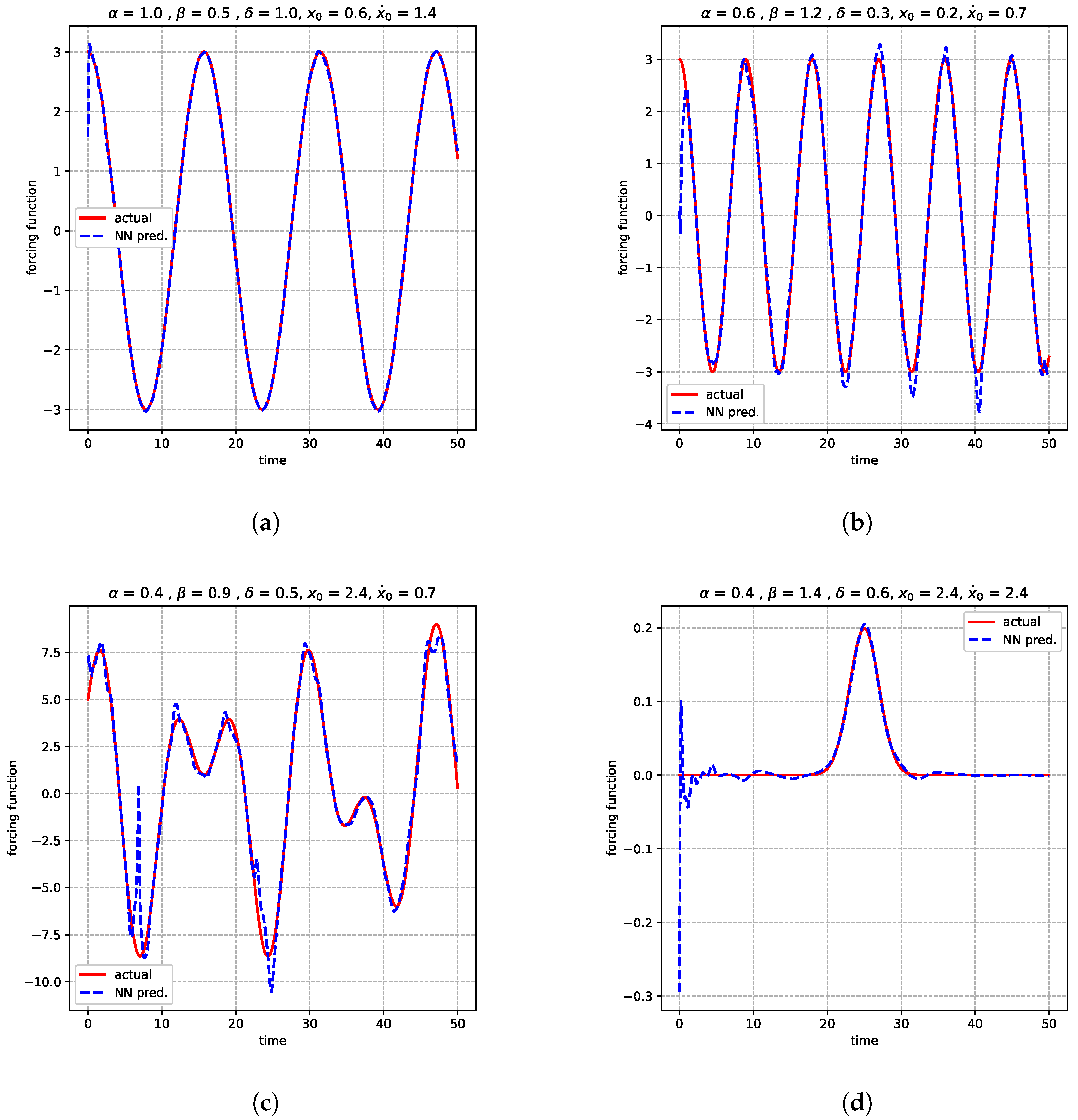 Recovering the Forcing Function in Systems with One Degree of Freedom Using ANN and Physics ...