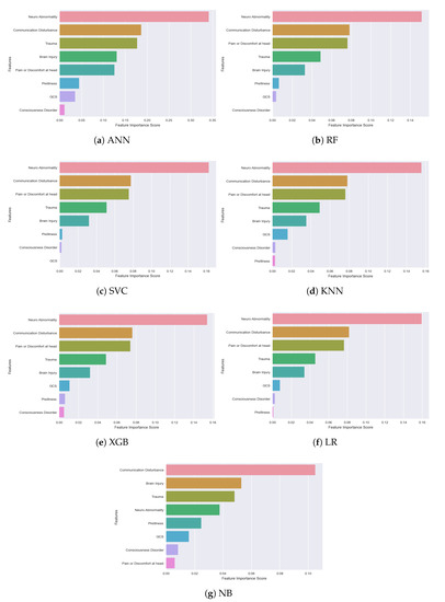 Time-Efficient Identification Procedure for Neurological Complications ...