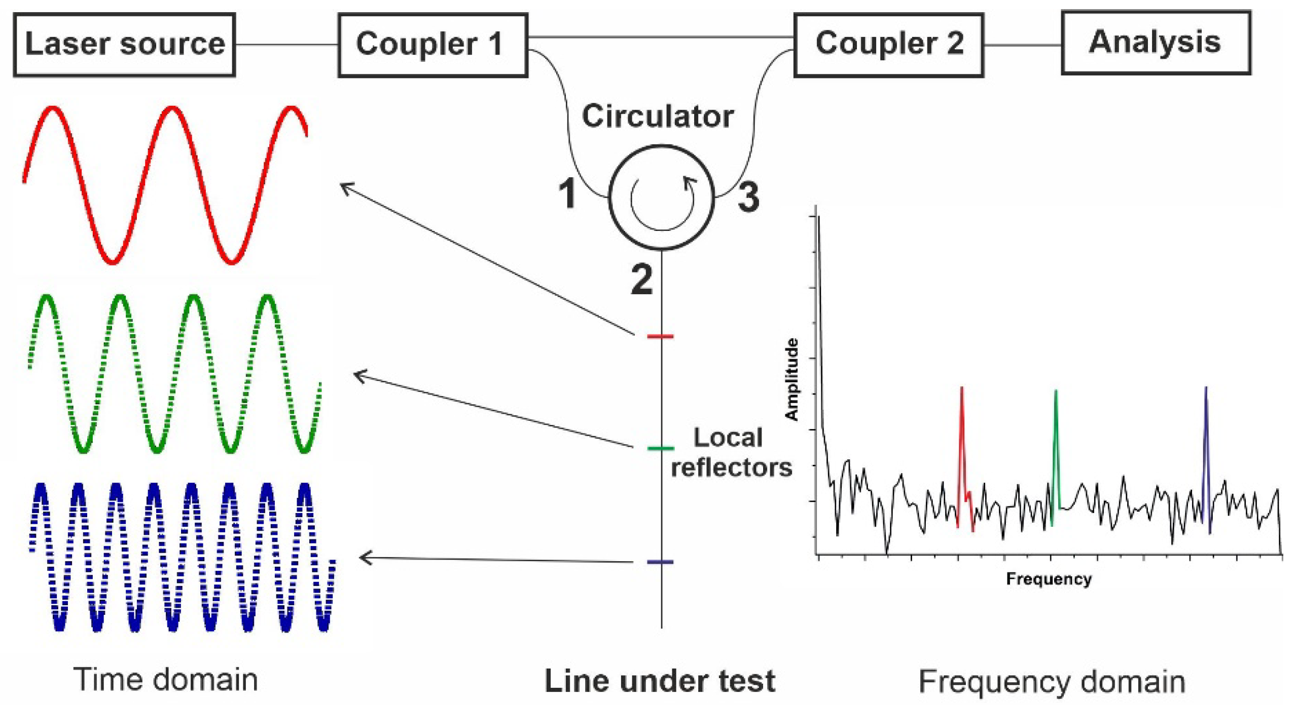 Algorithms Free Full Text Signal Processing In Optical Frequency Domain Reflectometry