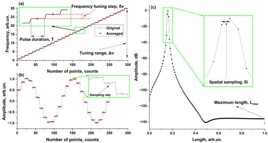 Algorithms | Free Full-Text | Signal Processing in Optical Frequency Domain Reflectometry ...