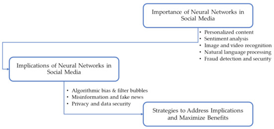 Enhancing Social Media Platforms with Machine Learning Algorithms and ...