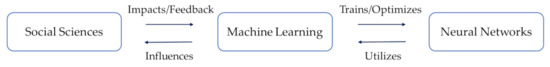 Enhancing Social Media Platforms with Machine Learning Algorithms and ...