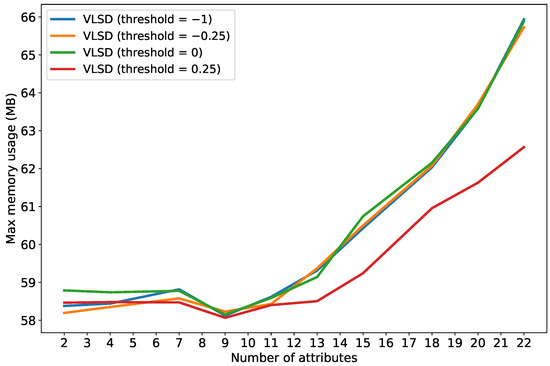 Algorithms | Free Full-Text | VLSD—An Efficient Subgroup Discovery Algorithm Based on ...