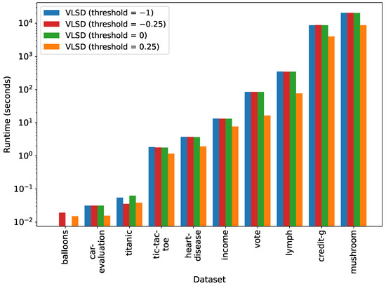 Algorithms | Free Full-Text | VLSD—An Efficient Subgroup Discovery Algorithm Based on ...