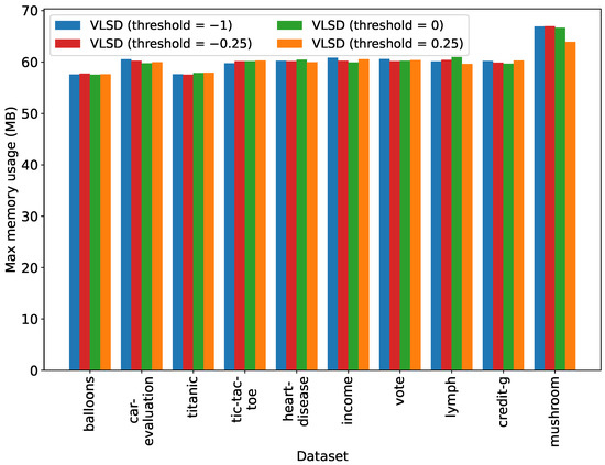 Algorithms | Free Full-Text | VLSD—An Efficient Subgroup Discovery Algorithm Based on ...