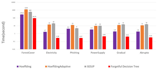 Forgetful Forests: Data Structures for Machine Learning on Streaming ...