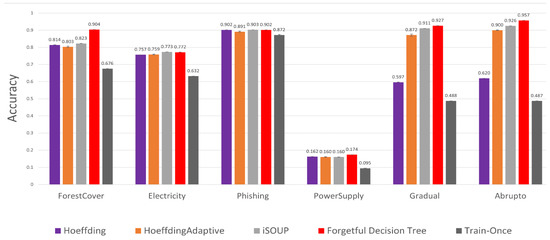 Forgetful Forests: Data Structures for Machine Learning on Streaming Data under Concept Drift