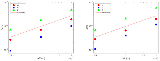 A Fast Hybrid Pressure-Correction Algorithm for Simulating Incompressible Flows by Projection ...