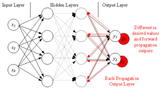 Algorithms | Free Full-Text | An Adaptive Deep Learning Neural Network ...