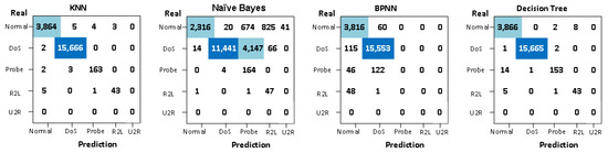 Algorithms | Free Full-Text | An Adaptive Deep Learning Neural Network Model to Enhance Machine ...