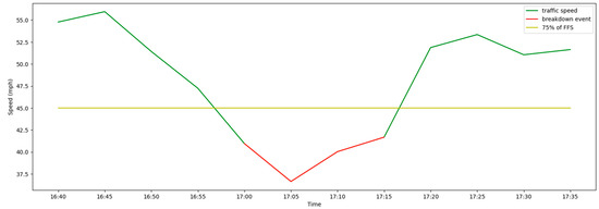 Algorithms | Free Full-Text | Prediction of Freeway Traffic Breakdown Using Artificial Neural ...