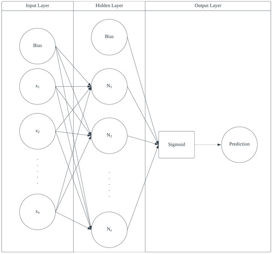 Prediction of Freeway Traffic Breakdown Using Artificial Neural Networks