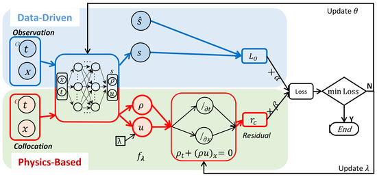 Algorithms | Free Full-Text | Physics-Informed Deep Learning for Traffic State Estimation: A ...