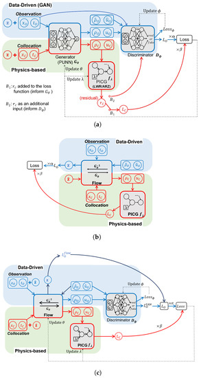 Algorithms | Free Full-Text | Physics-Informed Deep Learning for ...