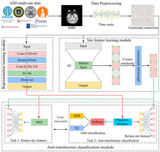 A Multi-Site Anti-Interference Neural Network for ASD Classification