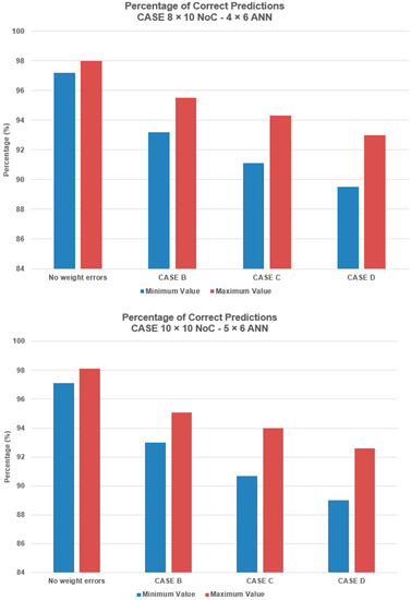 Algorithms | Free Full-Text | Robustness of Artificial Neural Networks ...