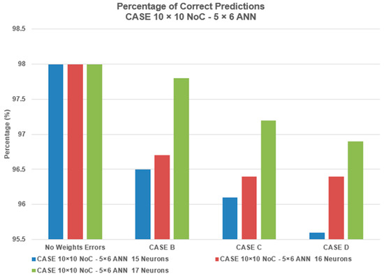 Algorithms | Free Full-Text | Robustness of Artificial Neural Networks ...